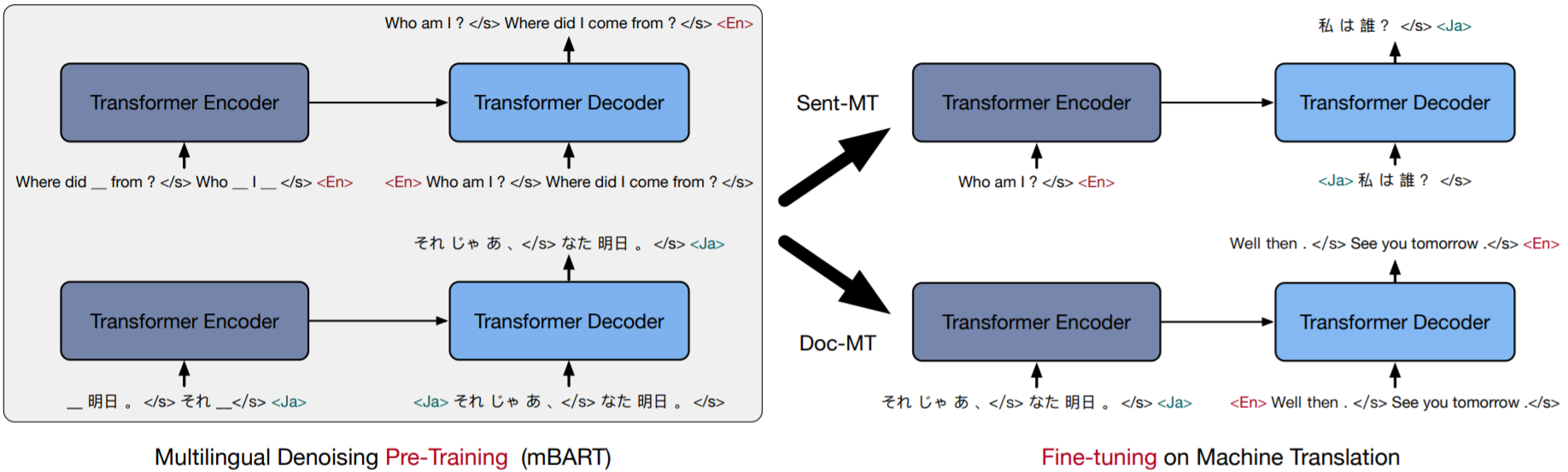 三种Cross-lingual模型 (XLM, XLM-R, mBART)详解-CSDN博客