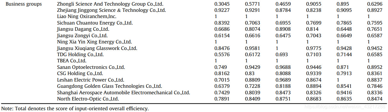 能源DEA-动态SBM模型_dea-sbm-CSDN博客