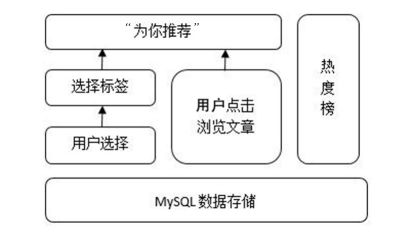 《推荐系统开发实战》之三大案例带你从0到1自己实现一个推荐系统构建企业级推荐系统算法、工程实现与案例分析 Pdf Csdn博客