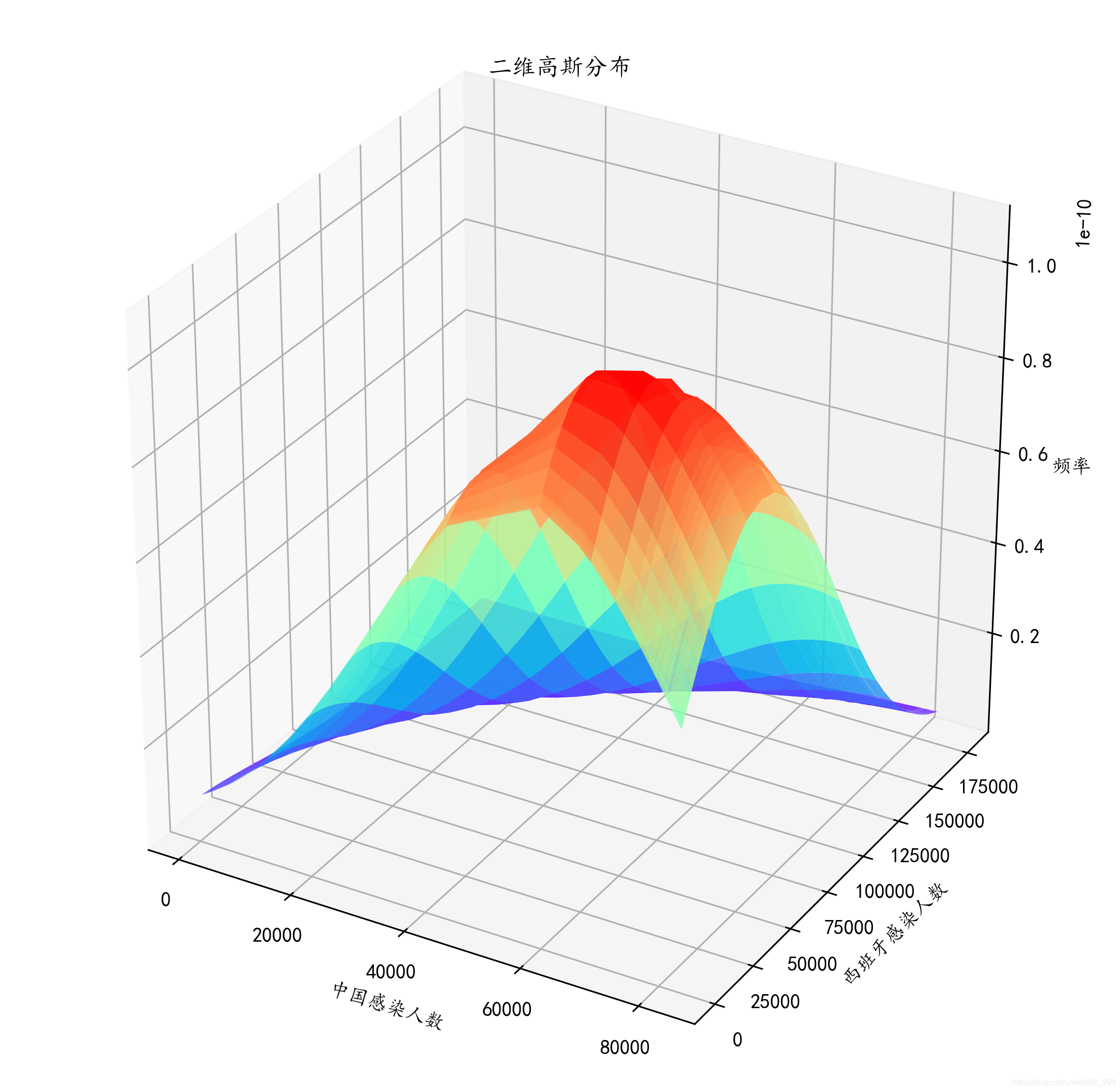 Python：三维空间的概率密度函数附代码数据集三维正态分布 Csdn博客 