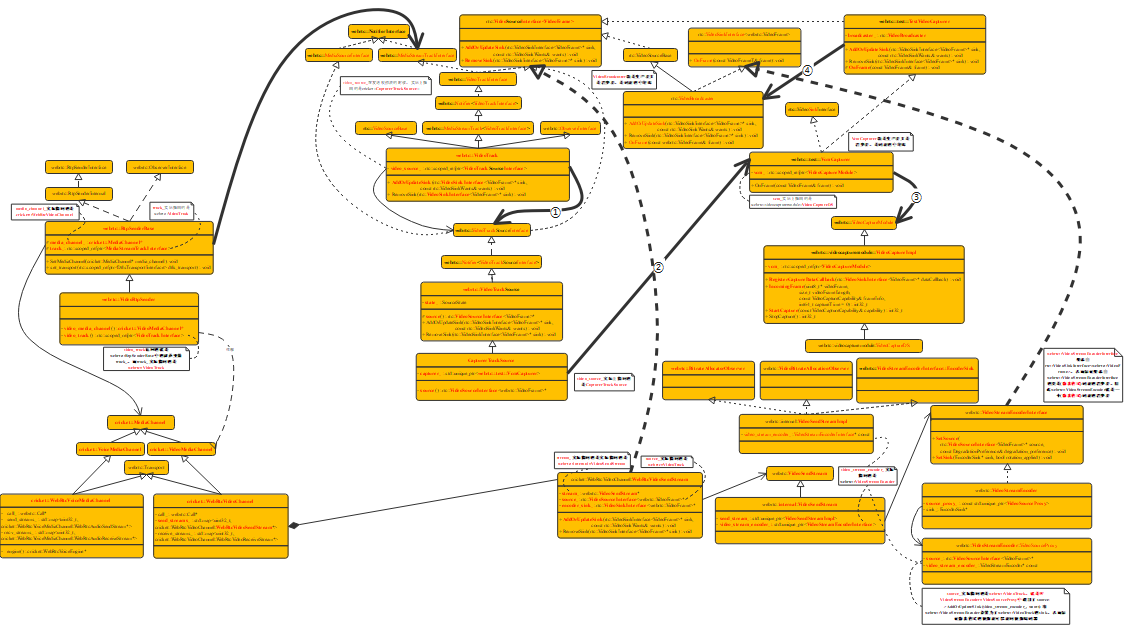 webrtc-m79-采集的像素格式的VideoFrame到渲染窗口和编码器小结_webrtc videoframe详解-CSDN博客