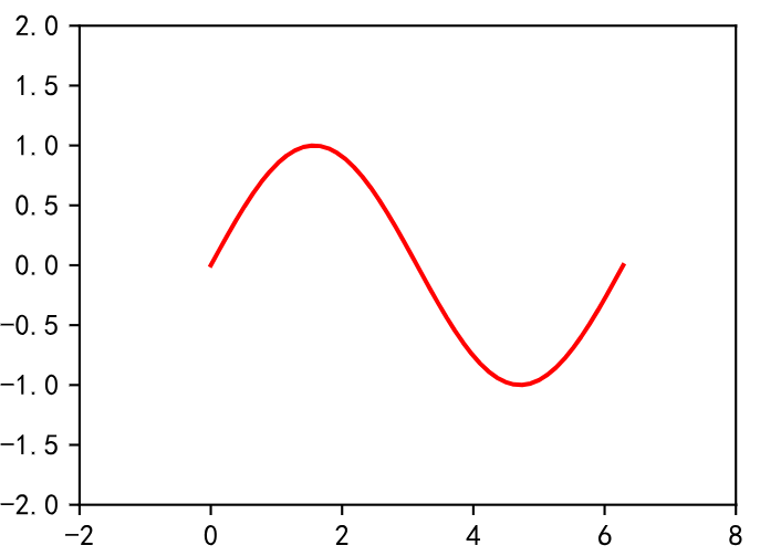 【Matplotlib】一文搞懂Matplotlib绘图配置（大三学长的万字笔记）-CSDN博客