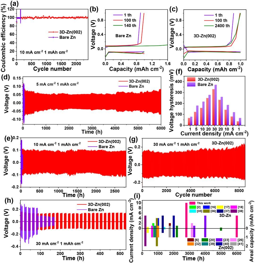 为超长寿命锌离子电池构建暴露Zn(002)晶面的3D锌阳极_锌阳极析氢抑制-CSDN博客