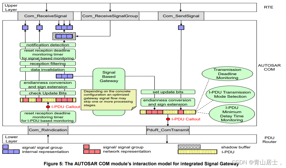 AutoSAR的UB位-CSDN博客