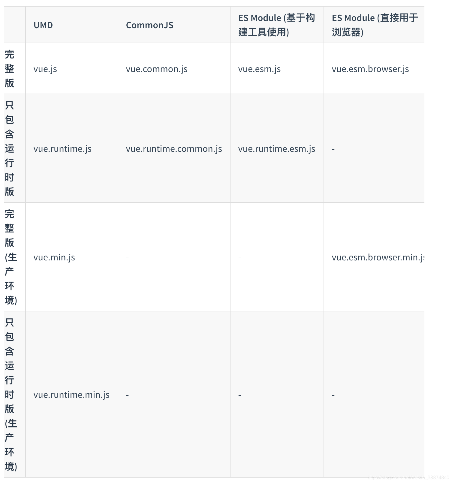Vue.js的构建版本_vue.js版本主要包括-CSDN博客