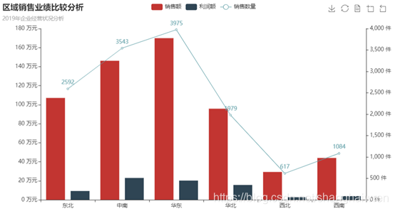 《python数据可视化之matplotlib与pyecharts》之双坐标轴jupyter Notebook绘制双坐标轴图 Csdn博客