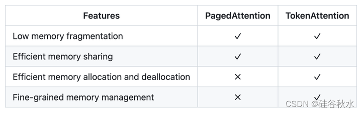 LightLLM：轻量高速的LLM-CSDN博客