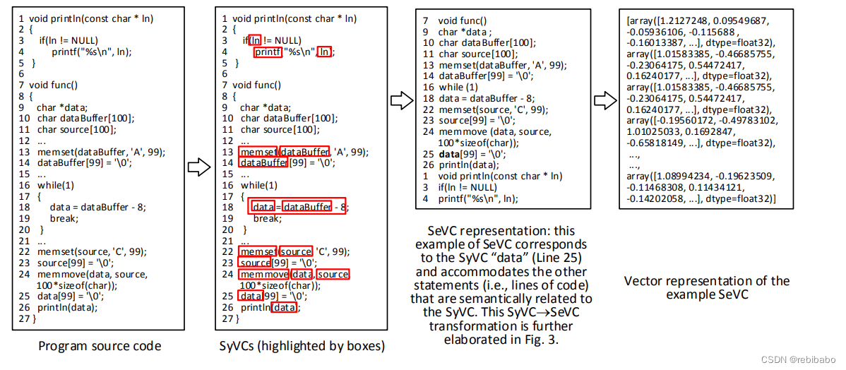 SySeVR：使用深度学习来检测软件漏洞_sysevr: a framework for using deep learning to det-CSDN博客