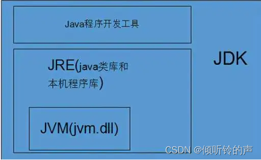 java 特点了解及 JDK 初谈（程序员必看！）_javajdk详解-CSDN博客