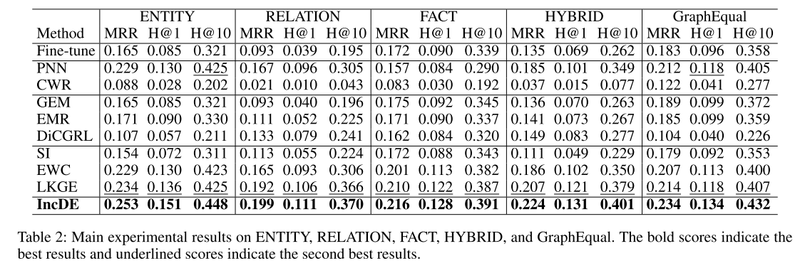 InCDE论文翻译_towards continual knowledge graph embedding via in-CSDN博客