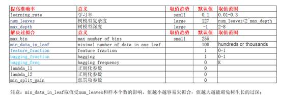 XGBoost，RandomForest，LightGBM的模型参数解释与代码示例_random forest lightgbm-CSDN博客