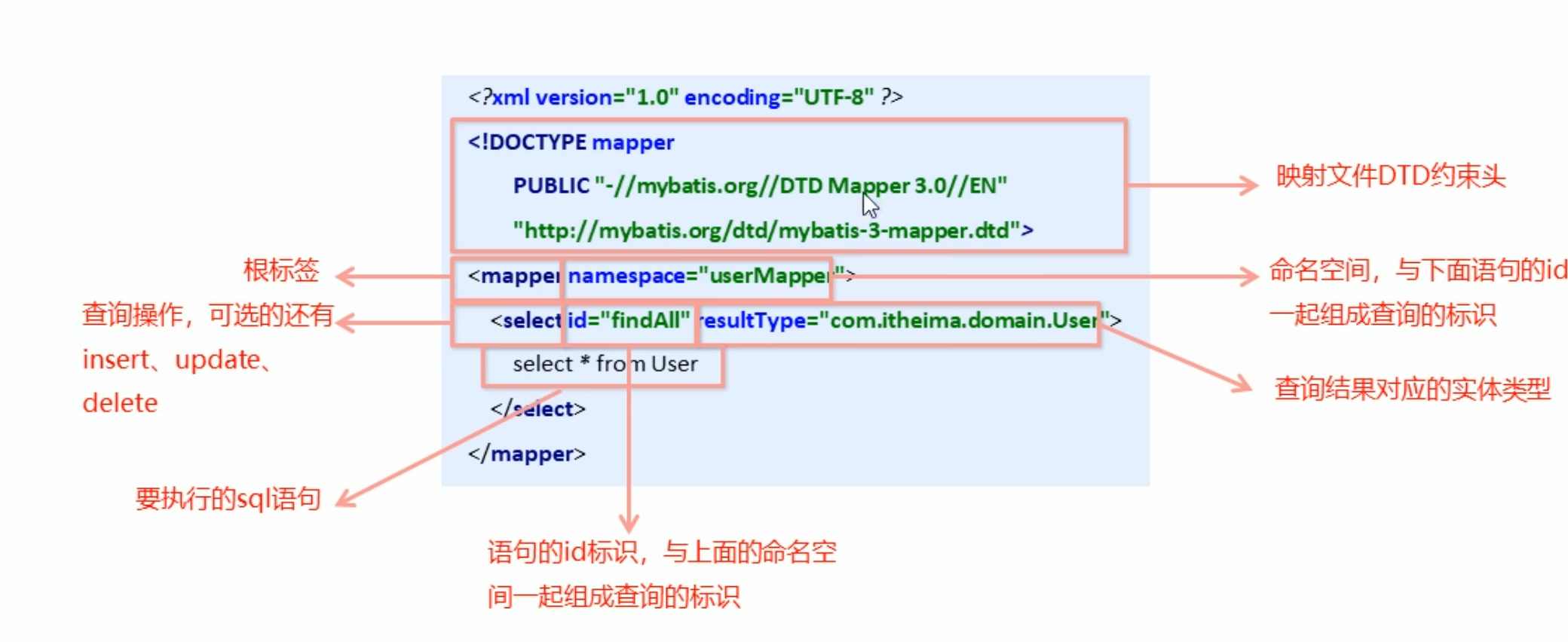 Java202304java学习笔记第六十六天 Ssm 声明式控制 Mybatis映射文件概述 Csdn博客