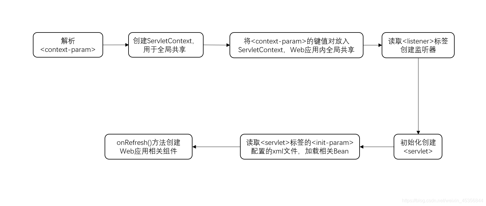 JavaEE spring webmvc启动流程_java mvc项目本地启动流程-CSDN博客