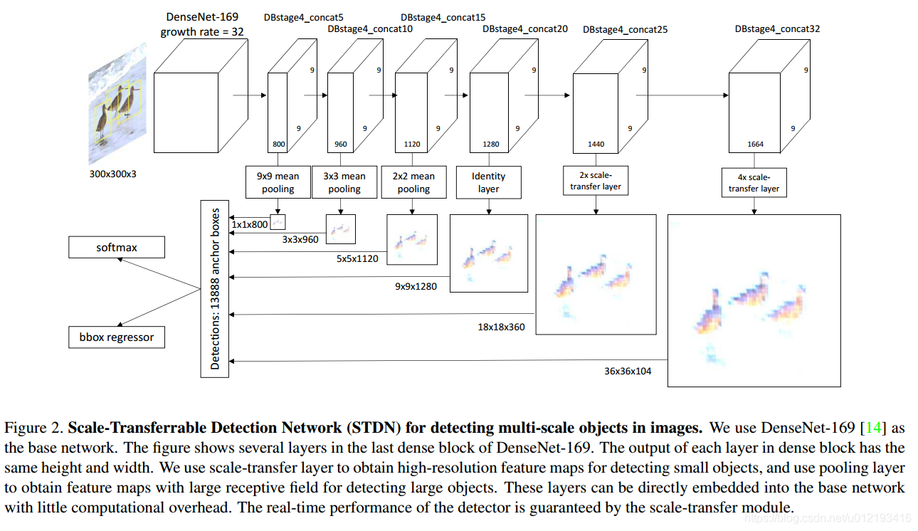 Scale-Transferrable Object Detection-CSDN博客