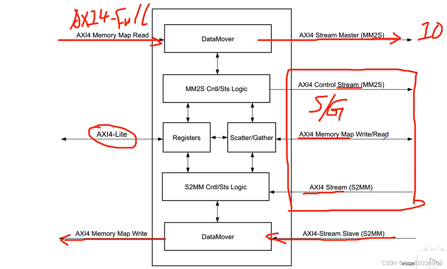 AXI DMA简介与使用【ZYNQ】+【DMA】+【Vivado】-CSDN博客