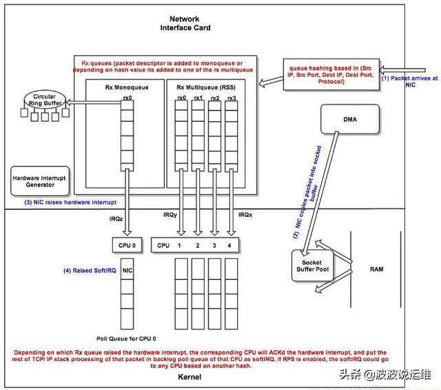 怎么打开网卡rss_Linux性能优化之RSS/RPS/RFS/XPS-CSDN博客