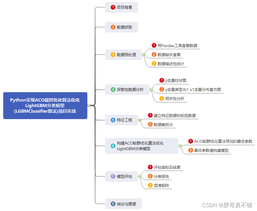Python实现ACO蚁群优化算法优化LightGBM分类模型(LGBMClassifier算法)项目实战-CSDN博客