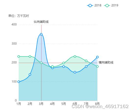ehcarts绘制横向/纵向辅助线（markLine）_echart markline-CSDN博客