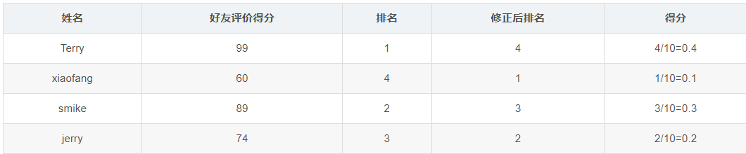 TOPSIS(优劣解距离法)【附Python实现代码及可视化代码】_topsis代码-CSDN博客