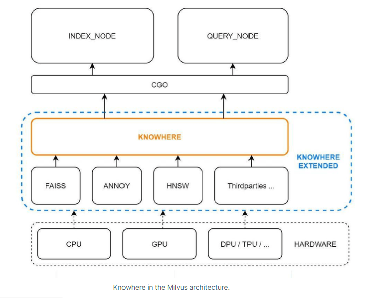 Milvus的执行引擎Knowhere_milvus knowhere-CSDN博客