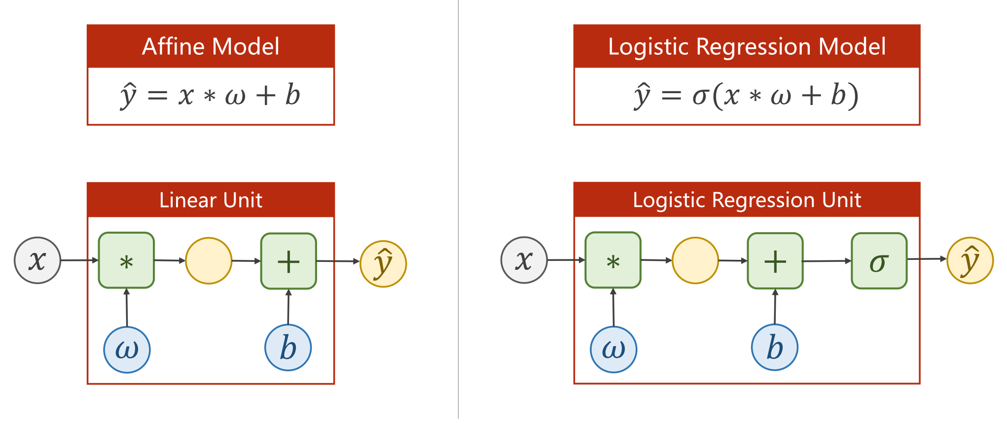Lecture6 逻辑斯蒂回归(Logistic Regression)_logisticregression cifar10-CSDN博客