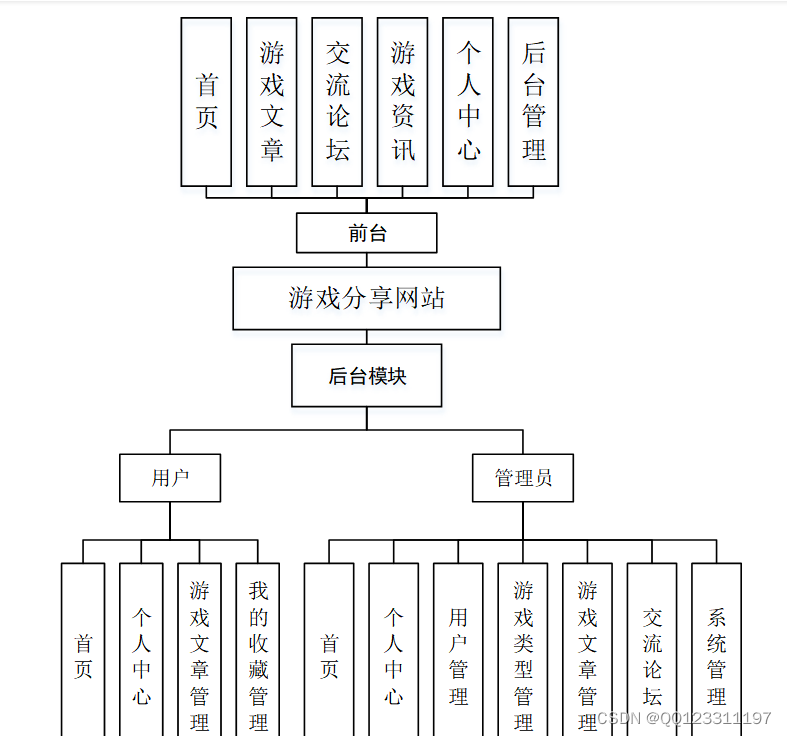基于springbootvue的游戏交流论坛系统 Elementui基于springboot Vue的游戏论坛 Csdn博客
