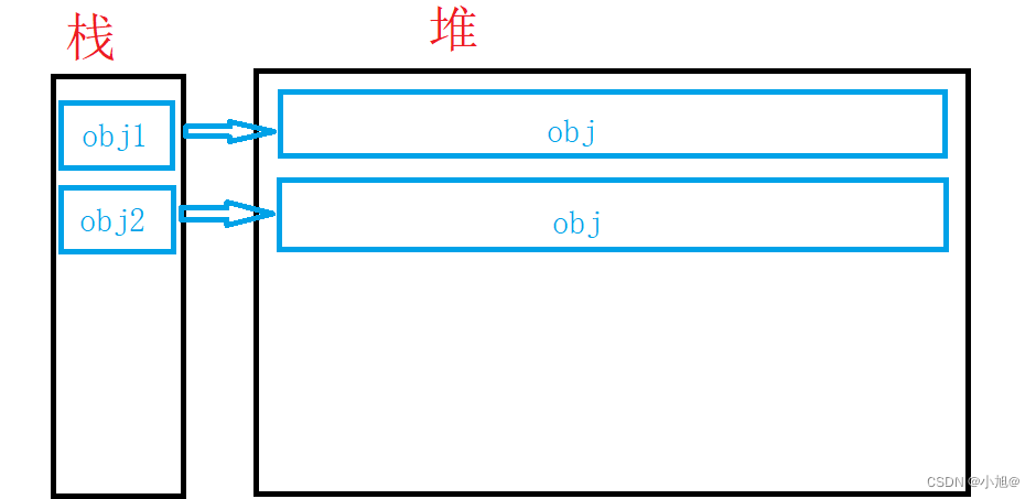 JavaScript中的浅拷贝和深拷贝方法_js {...obj1,...obj2}是深拷贝吗-CSDN博客