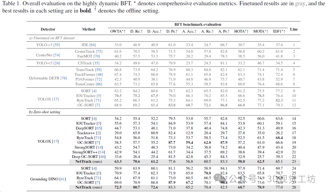 CVPR'24开源 | NetTrack：跟踪高动态物体！-CSDN博客