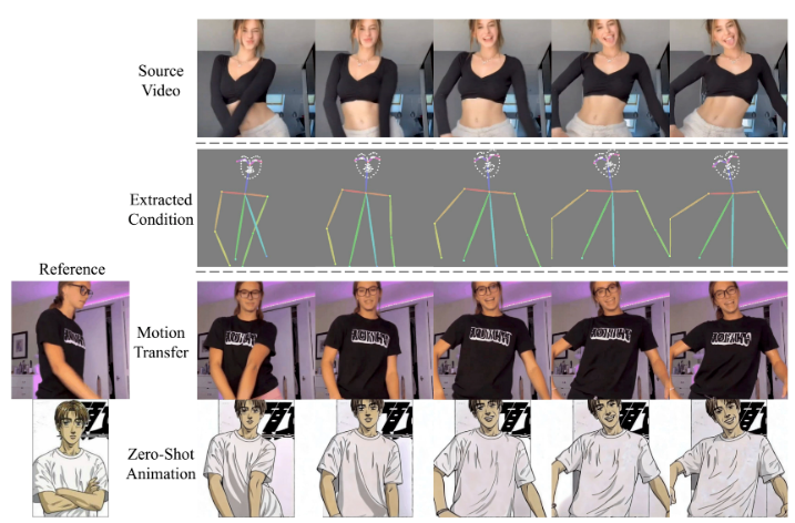 南加州大学&字节提出MagicPose，提供逼真的人类视频生成，实现生动的运动和面部表情传输，以及不需要任何微调的一致的野外零镜头生成。-CSDN博客