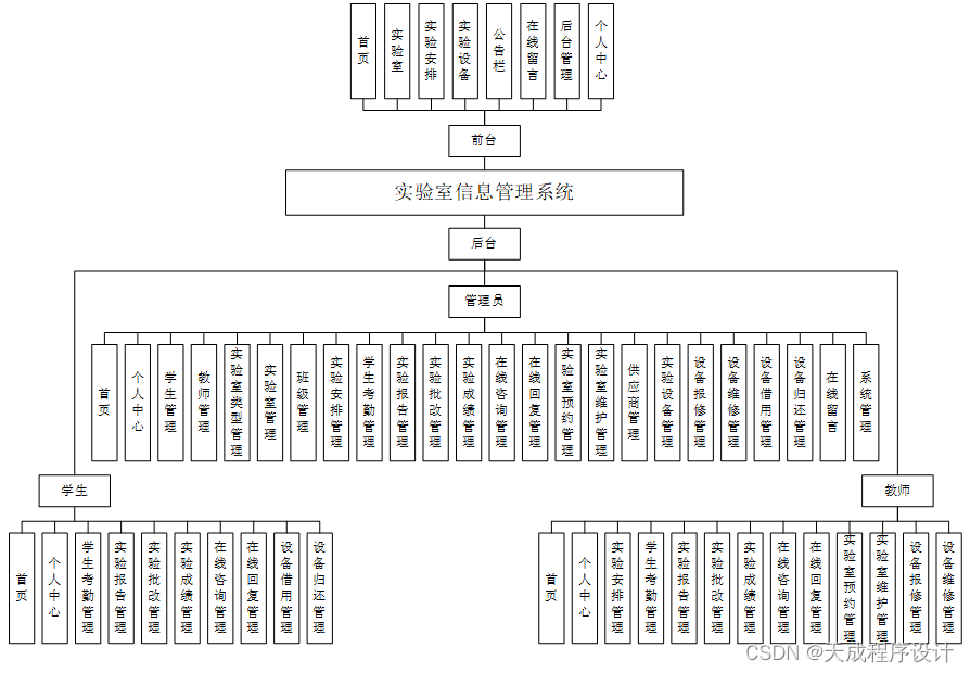 java/php/node.js/python基于bs的实验室信息管理系统【2024年毕设】-CSDN博客