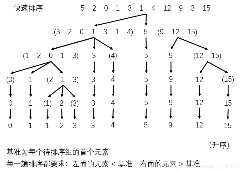 【算法】——快速排序算法的详解，并使用python、java代码实现python Private Static Void Csdn博客