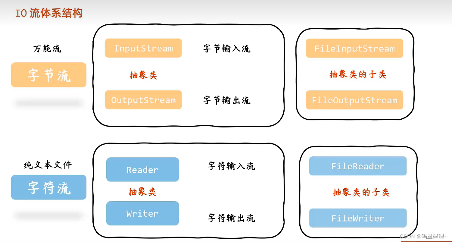 Day13-Java进阶-IO字节流&字符流及其练习题_java io流练习-CSDN博客