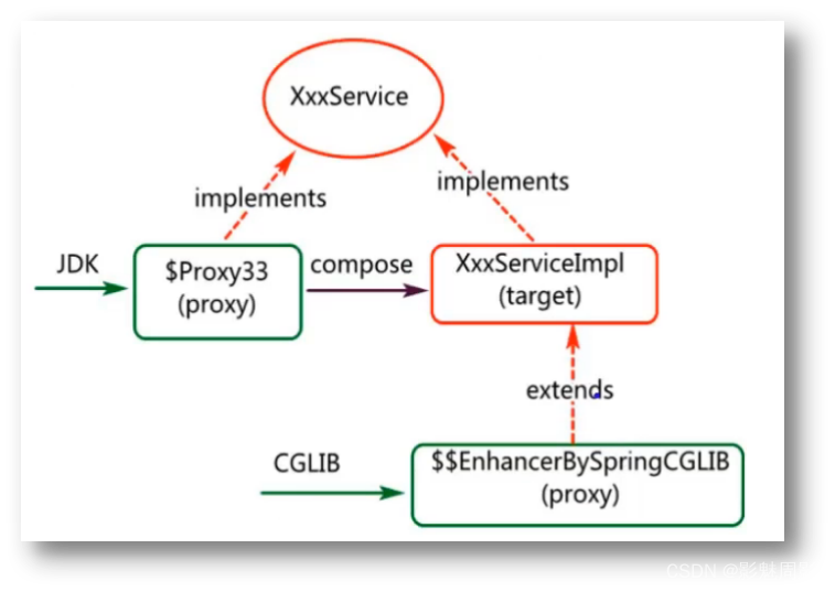 Spring核心特性 -- AOP（面向切面编程）_aop特性-CSDN博客