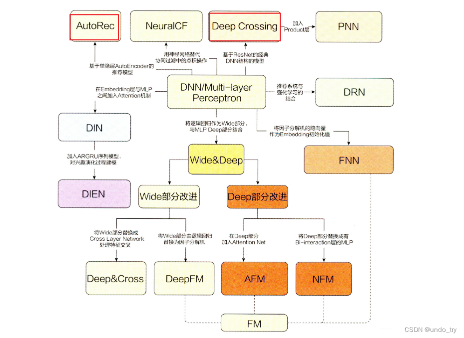深度学习推荐系统(四)Wide&Deep模型及其在Criteo数据集上的应用_wide deep-CSDN博客