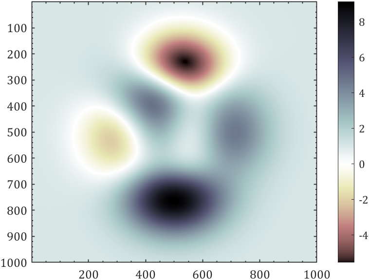 MATLAB | 如何将colormap中心点置为0值处？_matlab的colorbar怎么设置0点为分界-CSDN博客