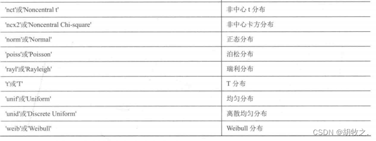 Matlab2016笔记(九):概率统计( 概率密度、统计作图、统计特征、累积概率分布、随机变量产生)matlab累积概率分布 Csdn博客
