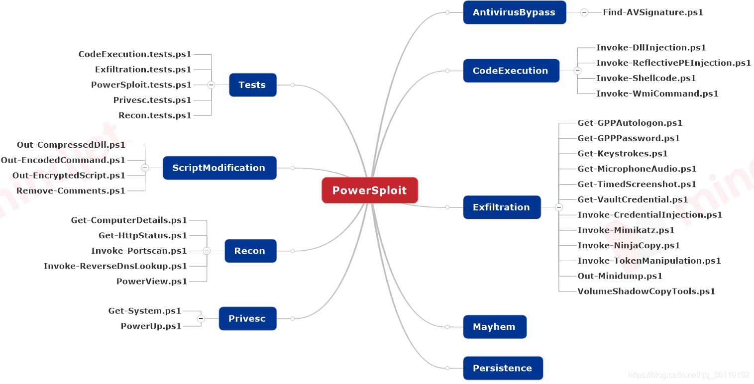 PowerSploit脚本的用法_powersploit 使用方法-CSDN博客