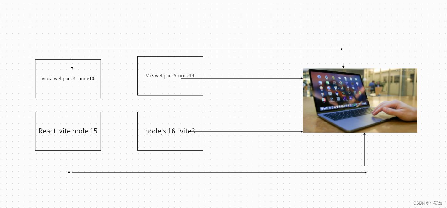 小满Vue3第四十一章（docker 碰撞 vue3）-CSDN博客
