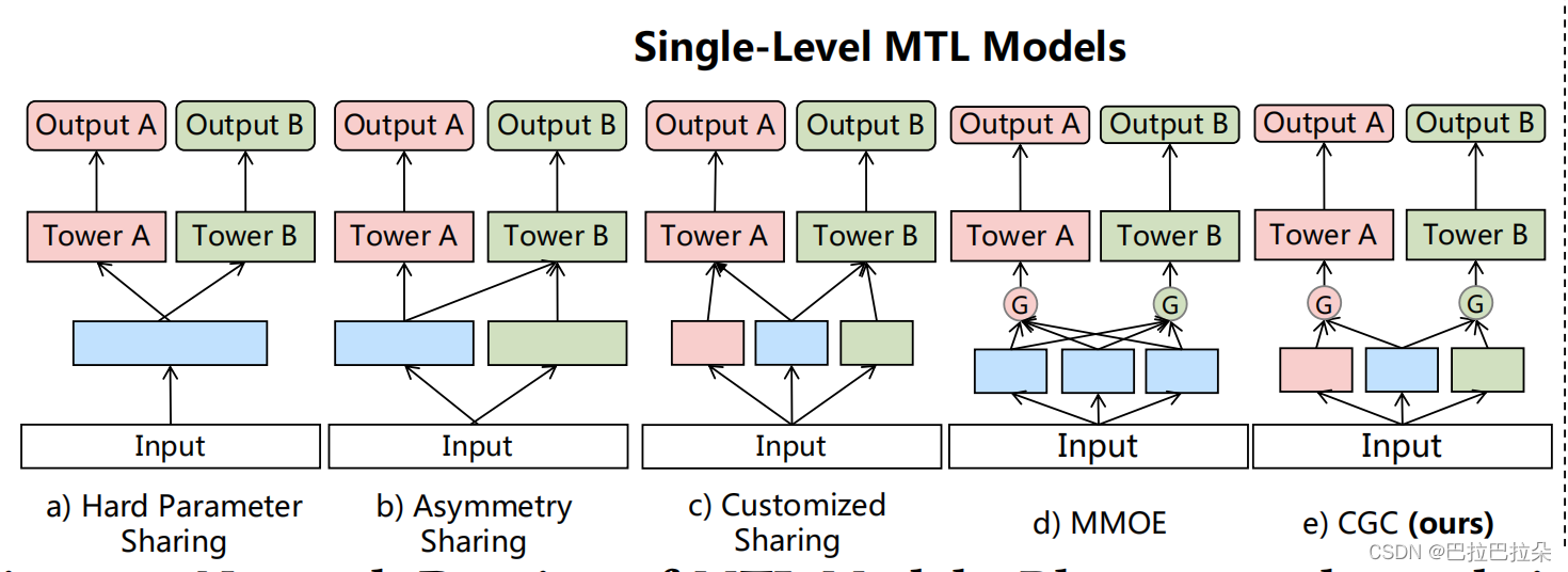 多任务模型PLE：Progressive Layered Extraction_progressive layered extraction (ple): a novel mult-CSDN博客