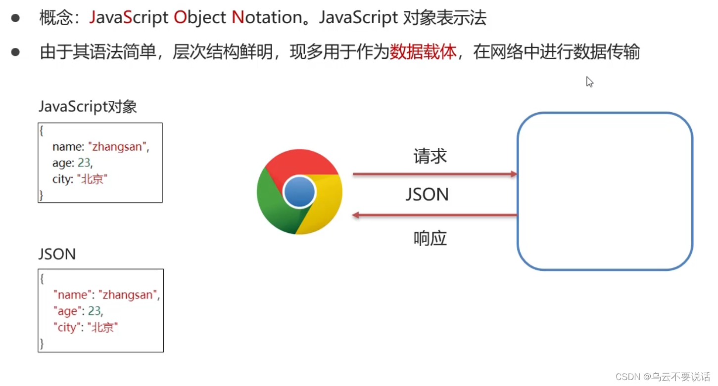 JavaWeb --- AJAX、Axios、JSON_axios json java-CSDN博客