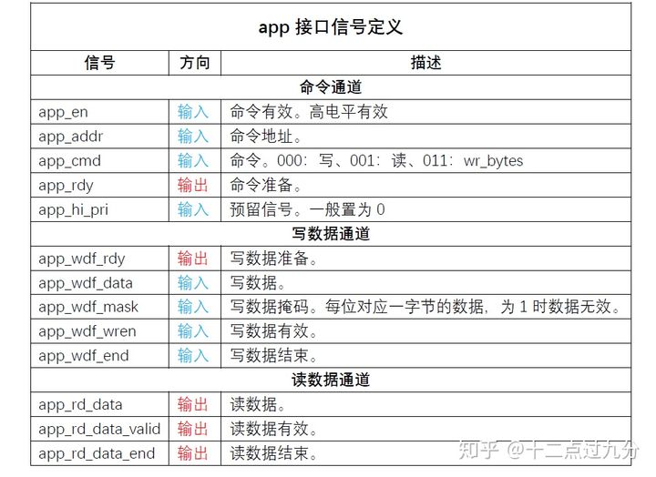 Ddr4读写测试（二）：基本读写测试ddr读写测试 Csdn博客
