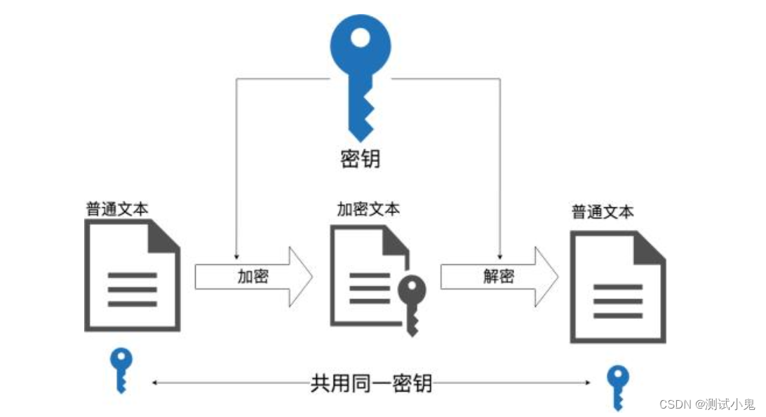 还不会python 实现常用的数据编码和对称加密?看这篇文章就够啦~ Python中base64编码方法 Csdn博客