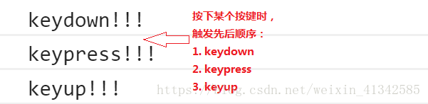 键盘事件keydown，keypress，keyup以及文本事件_vba键盘事件keydown-CSDN博客