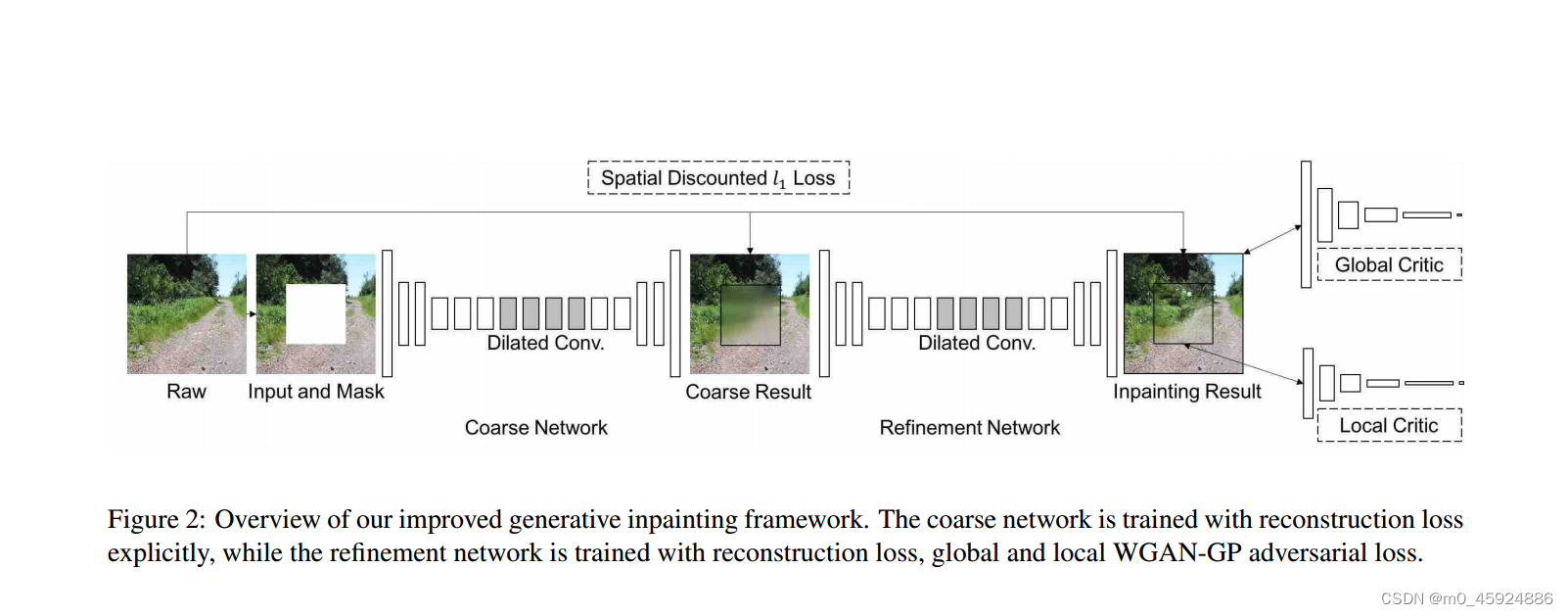 Generative Image Inpainting with Contextual Attention----生成图像绘画与上下文注意---上下文注意模块讲解-CSDN博客