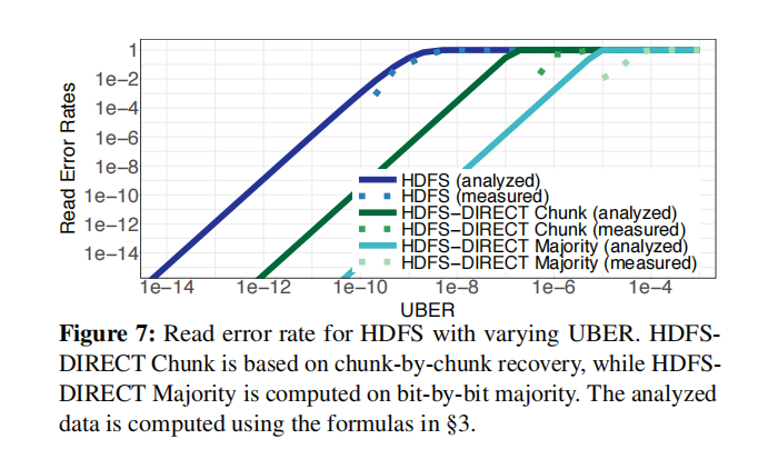 分布式存储系统如何应对SSD硬盘UNC坏块可靠性问题？_ssd unc-CSDN博客