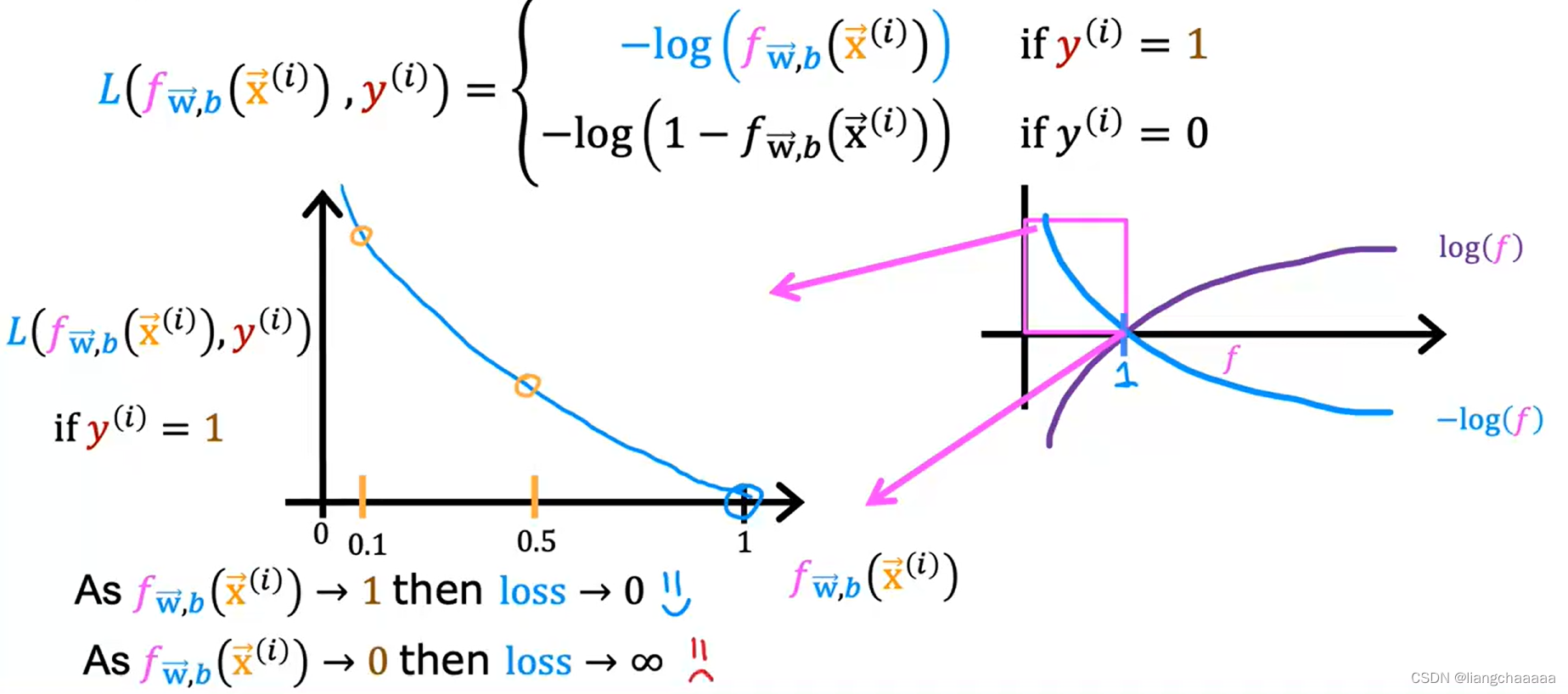 机器学习 监督学习 Week3_np.clip(z, -500, 500)-CSDN博客