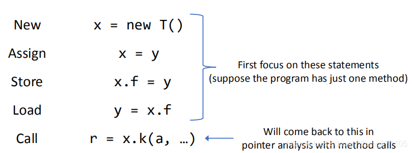 【软件分析静态程序分析学习笔记】8指针分析基础知识pointer Analysis Foundations指针分析 Ptpointer O的幂集 Csdn博客 5433