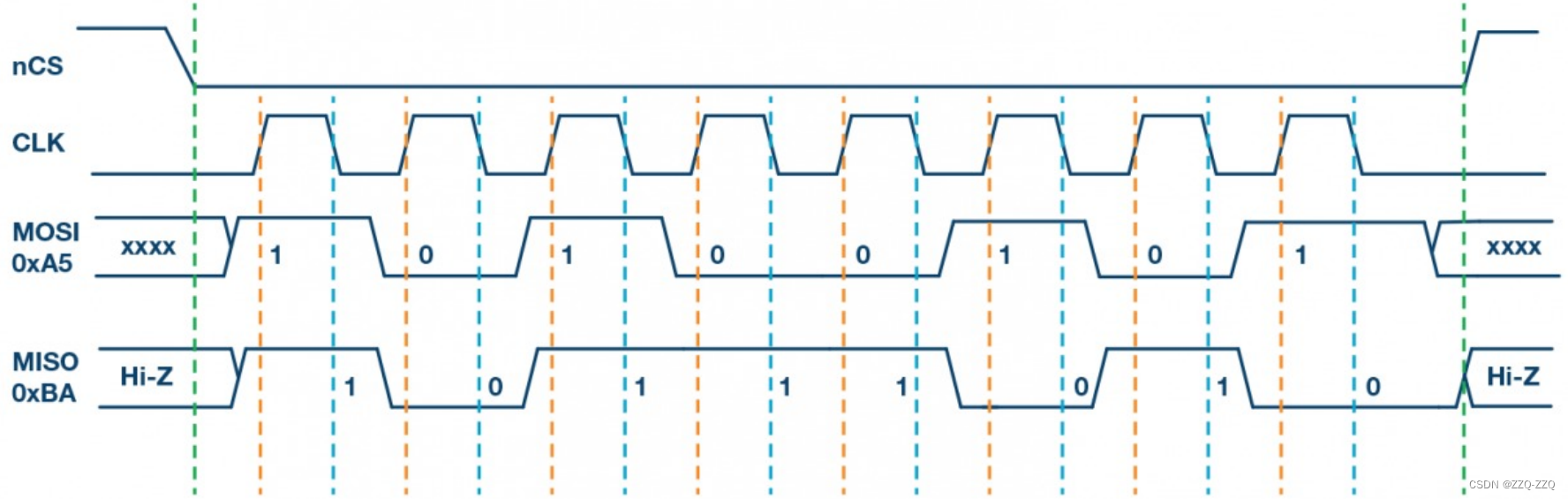 STM32·HAL库开发（十七）SPI通信——案例：W25Q128读写_hal库操作spi-CSDN博客