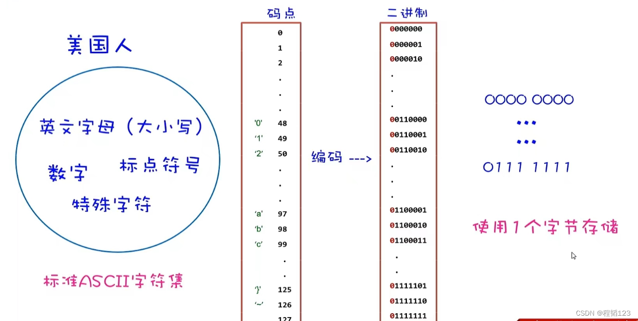 ASCII、GBK与UTF-8的联系_utf8 gbk 二进制-CSDN博客