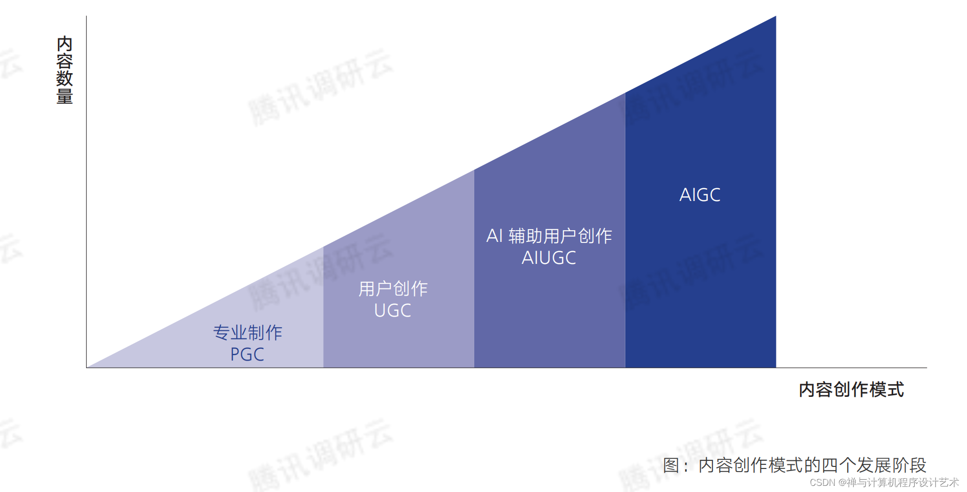 【人工智能生成内容AIGC】AIGC来了，确定不了解一下？2022 AIGC 爆发元年_aigc对信息组织的影响-CSDN博客